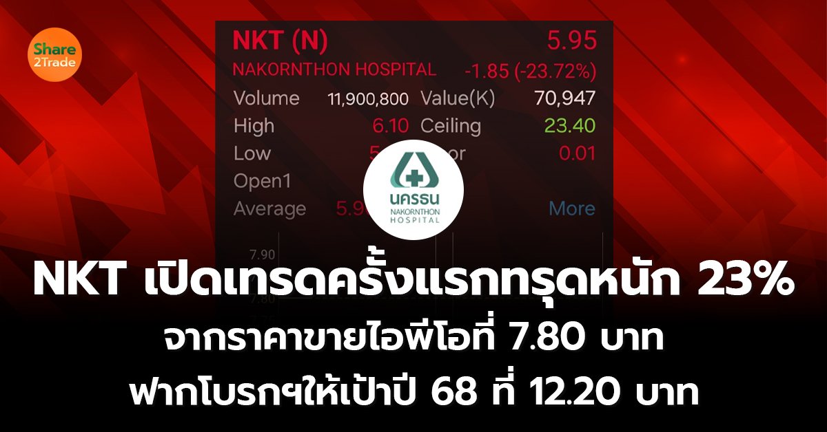 NKT เปิดเทรดครั้งแรกทรุดหนัก 23% จากราคาขายไอพีโอที่ 7.80 บาท ฟากโบรกฯให้เป้าปี 68 ที่ 12.20 บาท ...